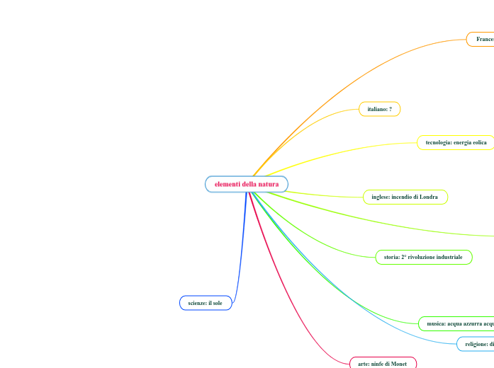 elementi della natura - Mind Map